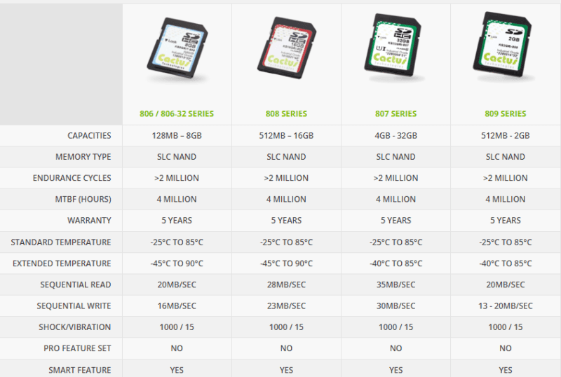 INDUSTRIAL GRADE SD CARD : Control Synergy